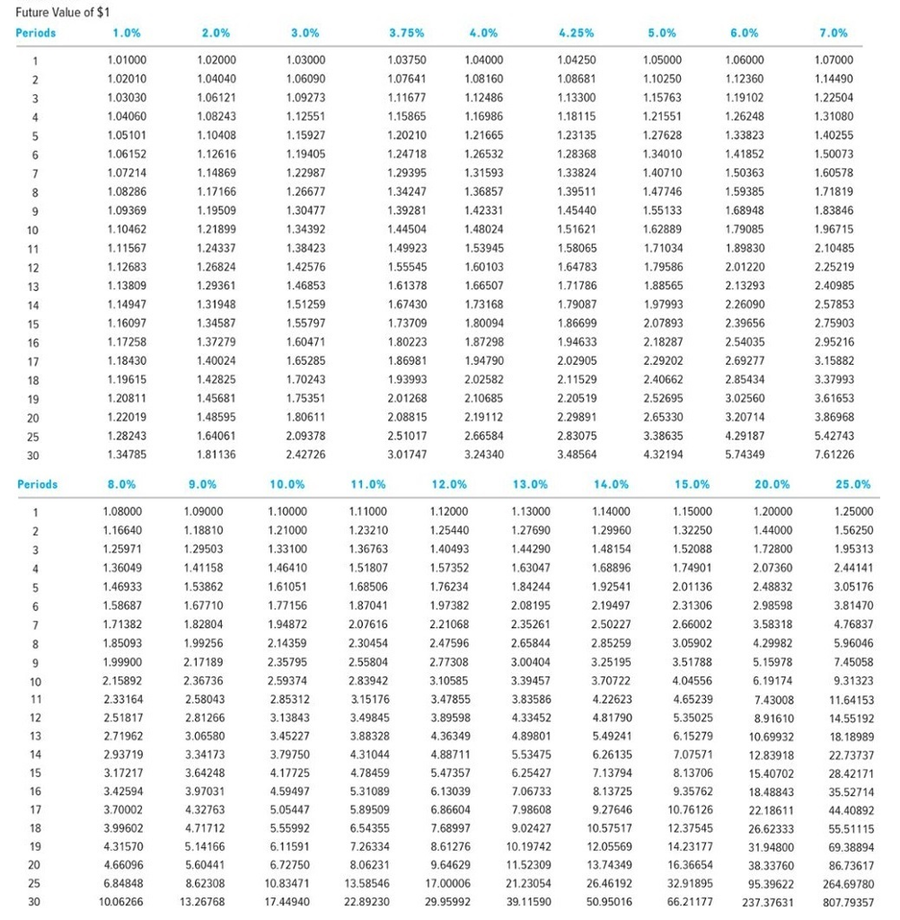 Solved E9-15 Computing a Present Value LO9-7 An investment | Chegg.com