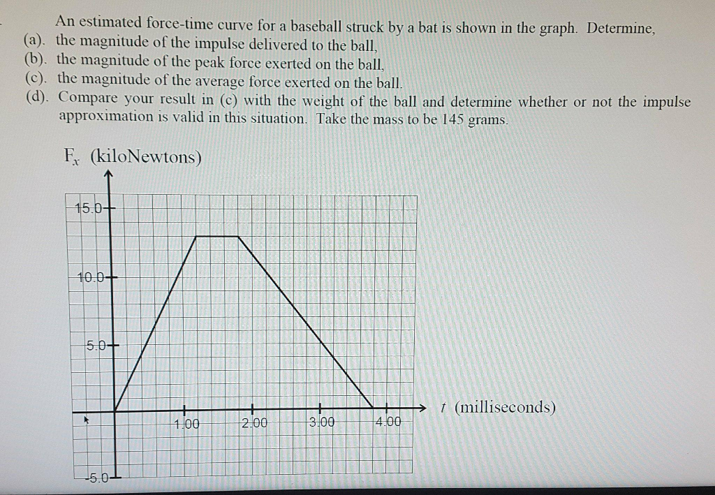 Solved An Estimated Force Time Curve For A Baseball Struck