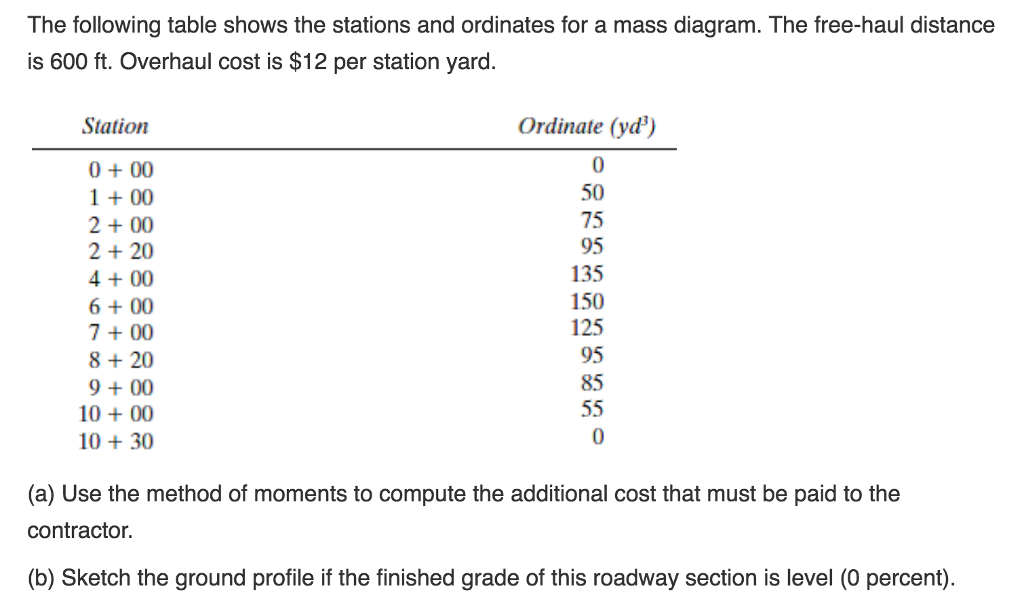 Solved The following table shows the stations and ordinates | Chegg.com