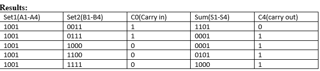 Solved The diagram and results table for the 7483 adder is | Chegg.com