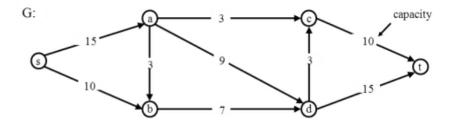 Solved Given The Flow Network Below Run The Capacity