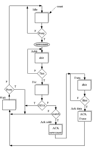 Can someone create a VHDL from this ASM chart | Chegg.com