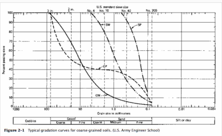 Solved US standard sieve size №.4 No.10 No. 200 100 90 SW 80 | Chegg.com