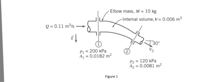 Solved Water flows through the pipe elbow in Figure 1. | Chegg.com