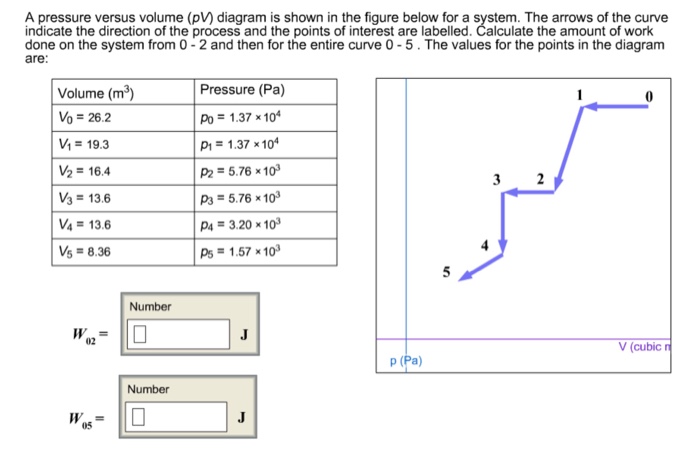 Solved A pressure versus volume (pV) diagram is shown in the | Chegg.com
