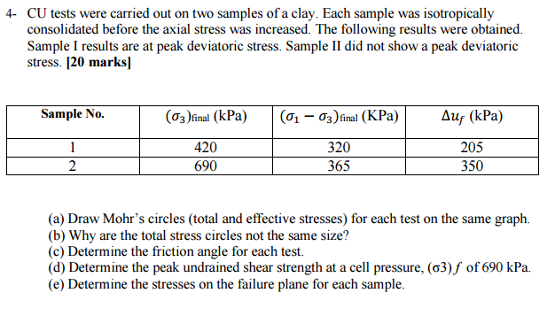 Solved CU tests were carried out on two samples of a clay. | Chegg.com