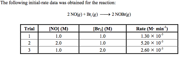 Solved Determine the reaction rate law and the value of the | Chegg.com