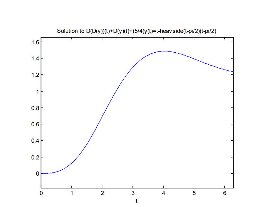 Problem Set E Laplace Transforms The MATLAB | Chegg.com