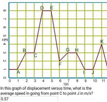 Solved In this graph of displacement versus time, what is | Chegg.com