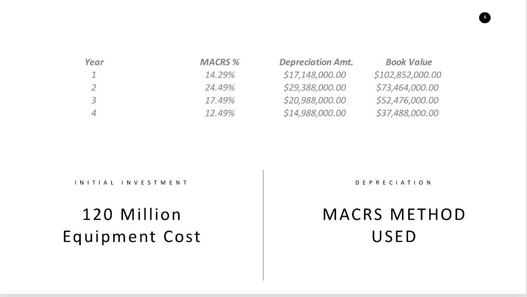 Solved Depreciation Amt. Book Value MACRS % 14.29% 24.49% | Chegg.com