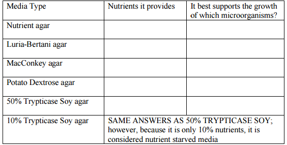 Solved Media Type Nutrients it provides It best supports the | Chegg.com