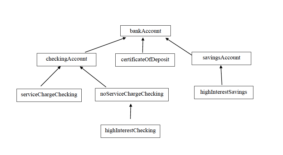 Solved C++ PROGRAMMING LANGUAGE!!! C++ Banks offer various | Chegg.com