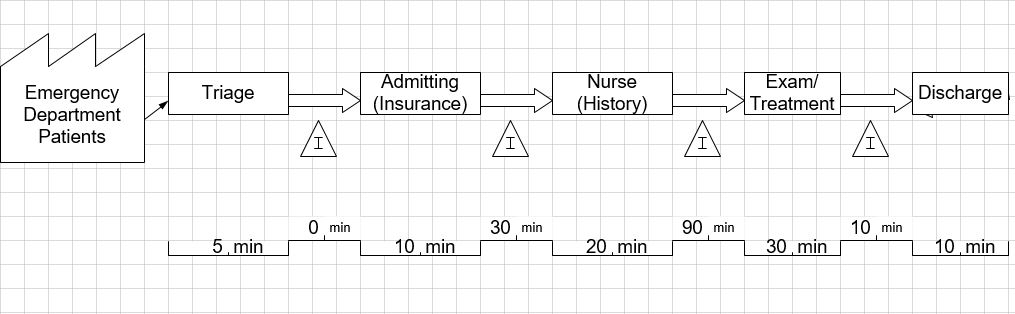 Solved The diagram shows ED patients at a local hospital | Chegg.com