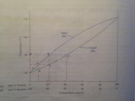 Examine the boiling-point-composition diagram for | Chegg.com