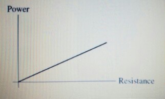 Solved The figure shows a graph of the power dissipated in a | Chegg.com