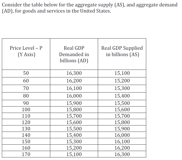 Solved Consider the table below for the aggregate supply | Chegg.com