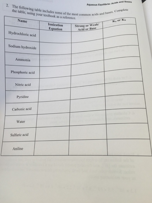 Solved The following table includes some of the most common | Chegg.com