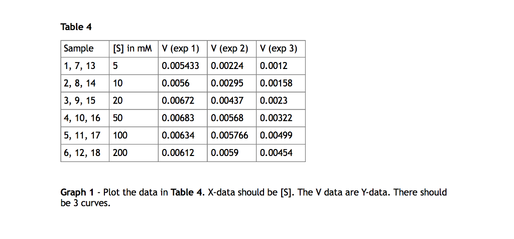Solved Find Kmapp and vmax app for table 6 for experiment | Chegg.com