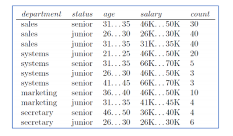 Solved The following table consists of training data from an | Chegg.com