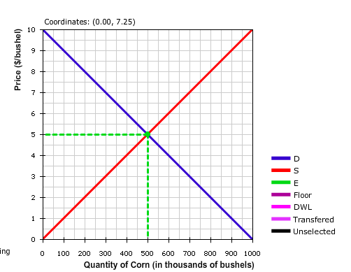 Solved Consider the market supply and demand for corn. | Chegg.com