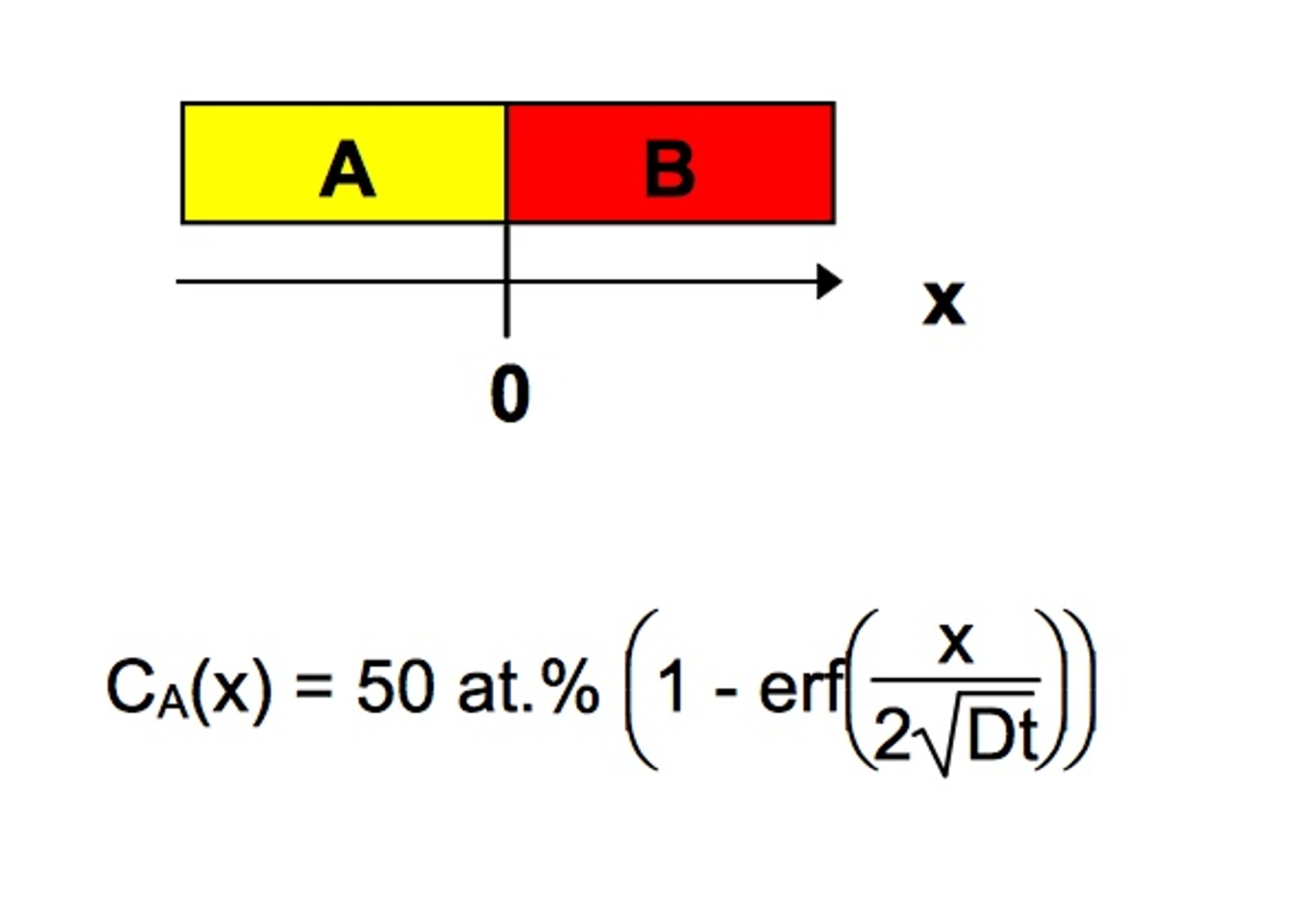 Solved A “diffusion couple” is formed when blocks of two | Chegg.com