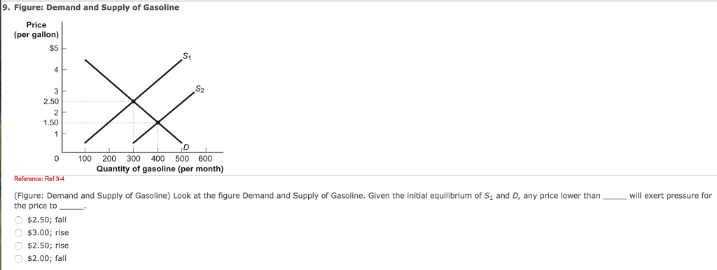 Solved Demand and Supply of Gasoline (Figure: Demand and | Chegg.com