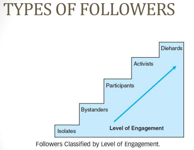 Solved Wich types of followers was in Steve Jobs case ? | Chegg.com
