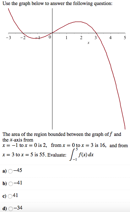 Solved Use the graph below to answer the following question: | Chegg.com