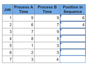 Solved Seven jobs must be processed in two operations: A and | Chegg.com