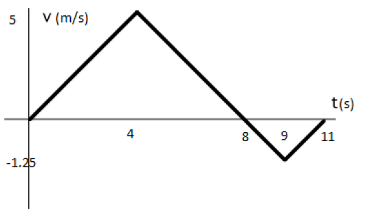 Solved The following graph represents the velocity of an | Chegg.com