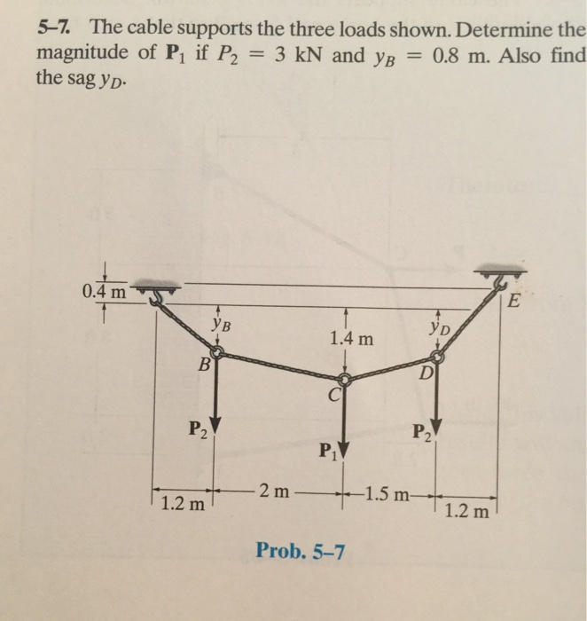 Solved The cable supports the three loads shown. Determine | Chegg.com