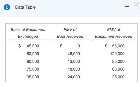 Solved Data Table Basis of Equipment FMV of FMV of Exchanged | Chegg.com