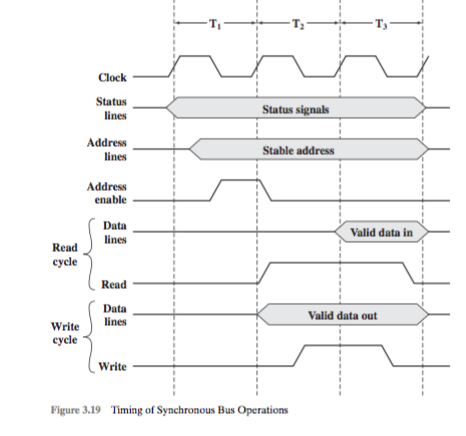 Solved Consider a microprocessor that has a memory read | Chegg.com