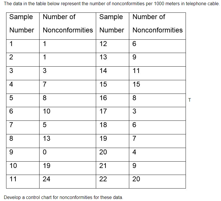 Solved The data in the table below represent the number of | Chegg.com