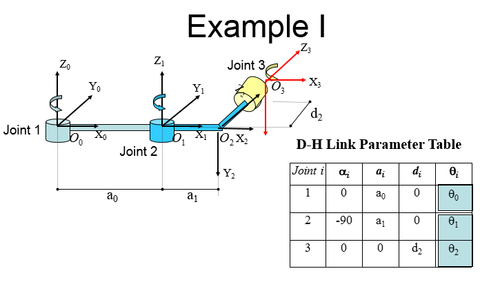 Solved Please create the D-H link parameter table for the | Chegg.com