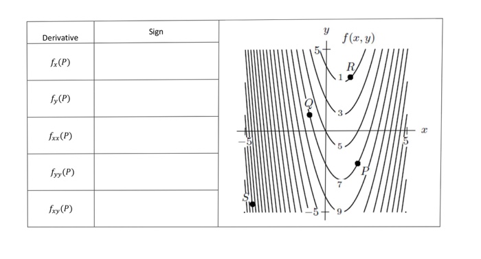 Solved Partial derivative problem: Level curves are shown | Chegg.com