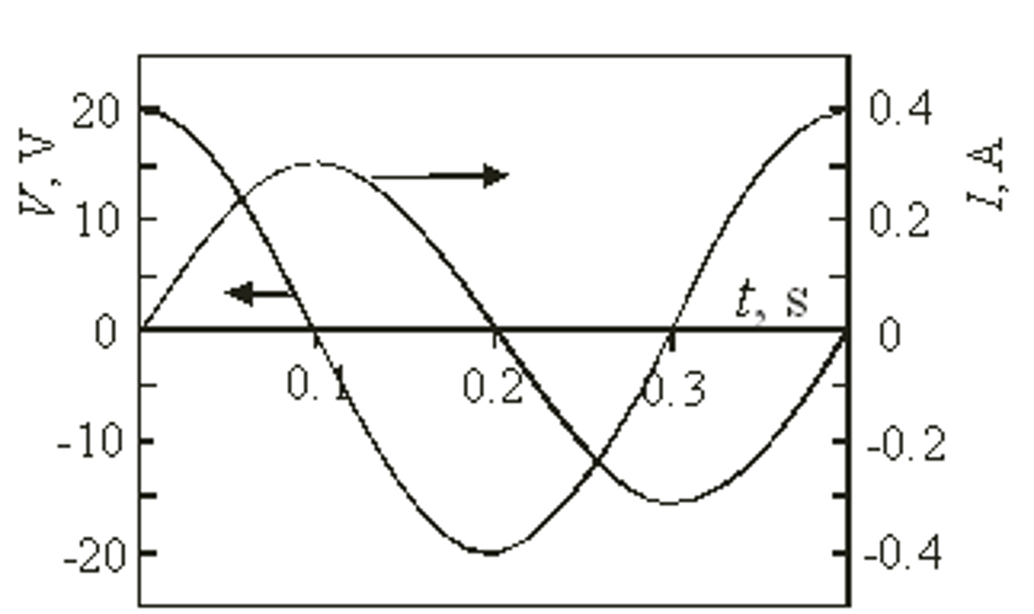 Solved The figure shows the voltage and current for a(n) | Chegg.com Solved The figure shows the voltage and current for a(n) | Chegg.com