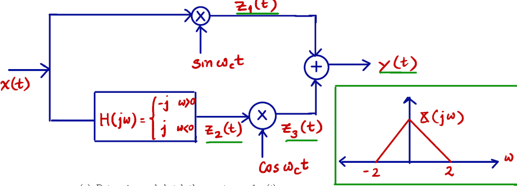 Solved Consider the system below. The input signal has a | Chegg.com