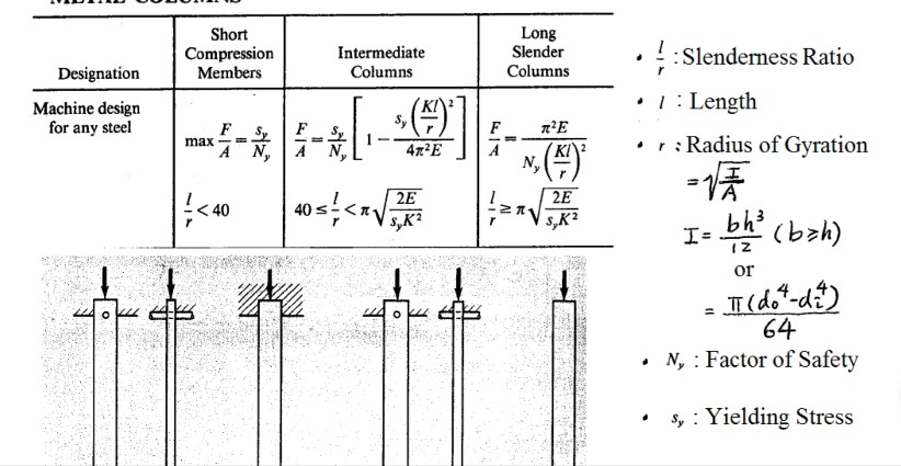 Solved Determine the allowable axial compressible load F for | Chegg.com
