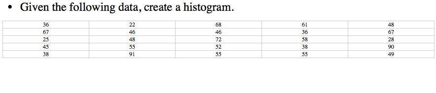 Solved Given the following data, create a histogram. | Chegg.com