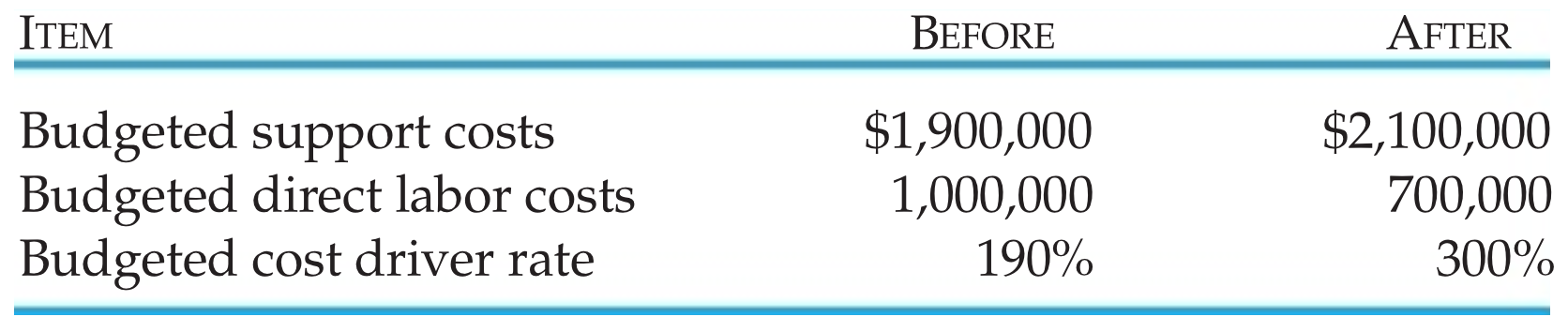 Solved 5-27 Manufacturing support cost driver rates (Adapted | Chegg.com