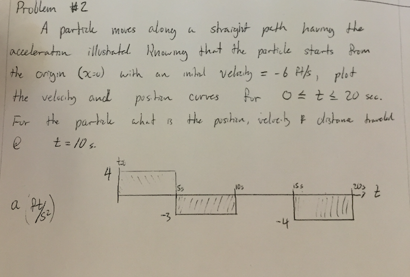 Solved A particle moves along a straight path having the | Chegg.com