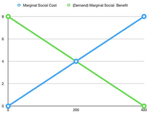 Solved Marginal Social Cost and Marginal Social Benefit for | Chegg.com
