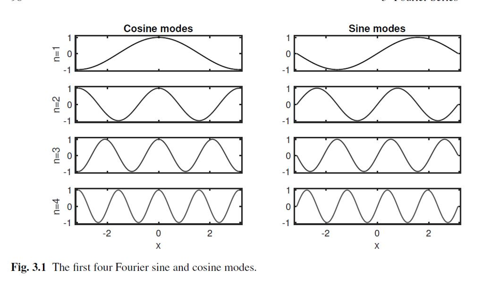 Solved 3.4 (Wave Nodes of Cosine Modes). Based on results | Chegg.com