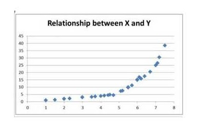 Solved In exploring the relationship between two variables, | Chegg.com