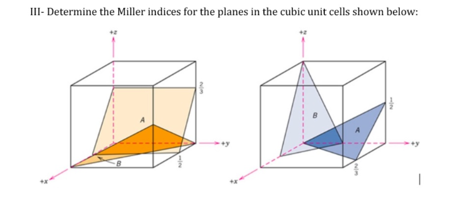 Solved Determine the Miller indices for the planes in the | Chegg.com