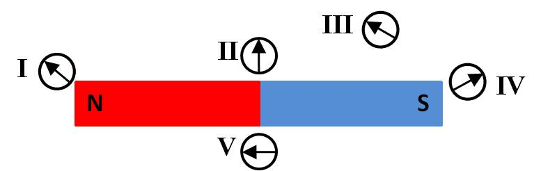 Solved Which compass needle orientation in the figure below | Chegg.com
