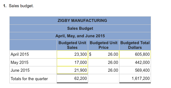Solved The management of Zigby Manufacturing prepared the | Chegg.com