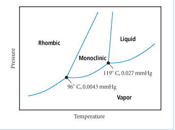 Solved The phase diagram for sulfur is shown below. The | Chegg.com