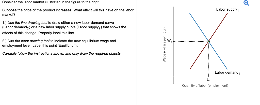 Solved Consider the labor market illustrated in the figure | Chegg.com